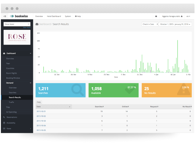 Use data to set your hotel yield management strategy | Bookwize